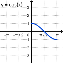 Inverse Trig Functions
